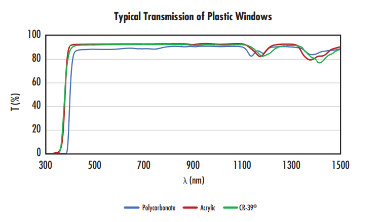 Polycarbonate Plastic Windows | Edmund Optics